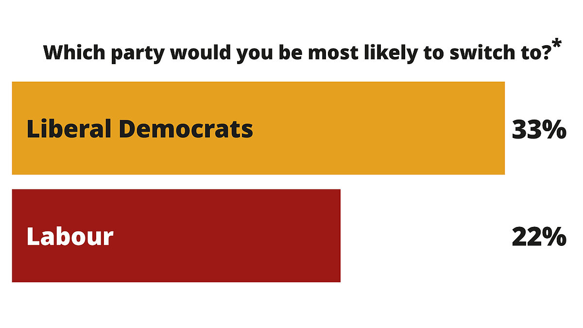 Survey shows most voters would switch to Liberal Democrats - Central ...